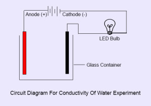 Conductivity of Water - Easy Science Experiment for Kids